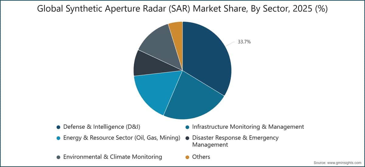Synthetic Aperture Radar Market Size, Share & Forecasts – 2035