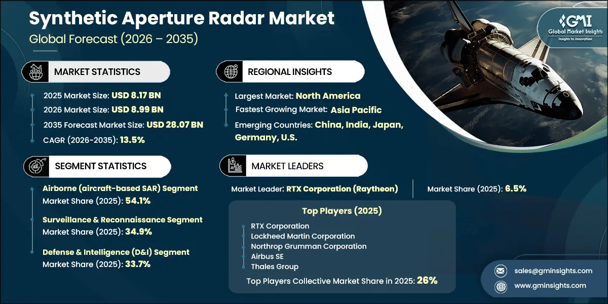 Synthetic Aperture Radar Market Size, Share & Forecasts – 2035