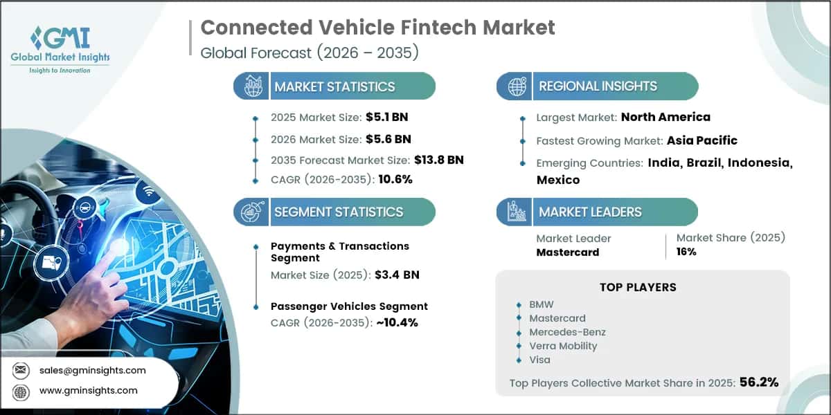 Connected Vehicle Fintech Market Size, Share & Forecast, 2035