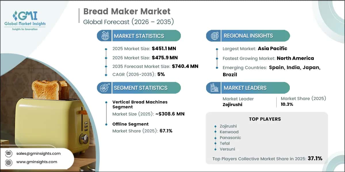 Bread Maker Market Size & Share, Statistics Report 2026-2035