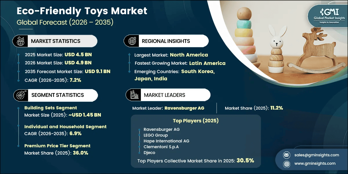 Eco-Friendly Toys Market Size, Forecasts Report 2026-2035