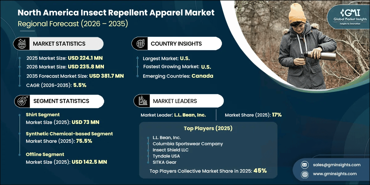 North America Insect Repellent Apparel Market Size, Forecasts Report ...
