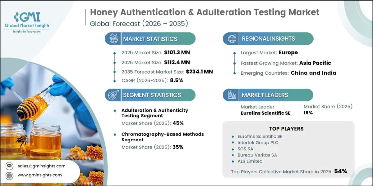 Honey Authentication & Adulteration Testing Market Report, 2035