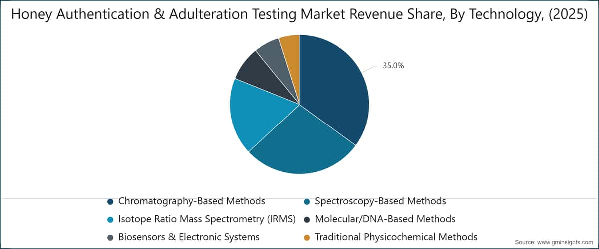 Honey Authentication & Adulteration Testing Market Report, 2035