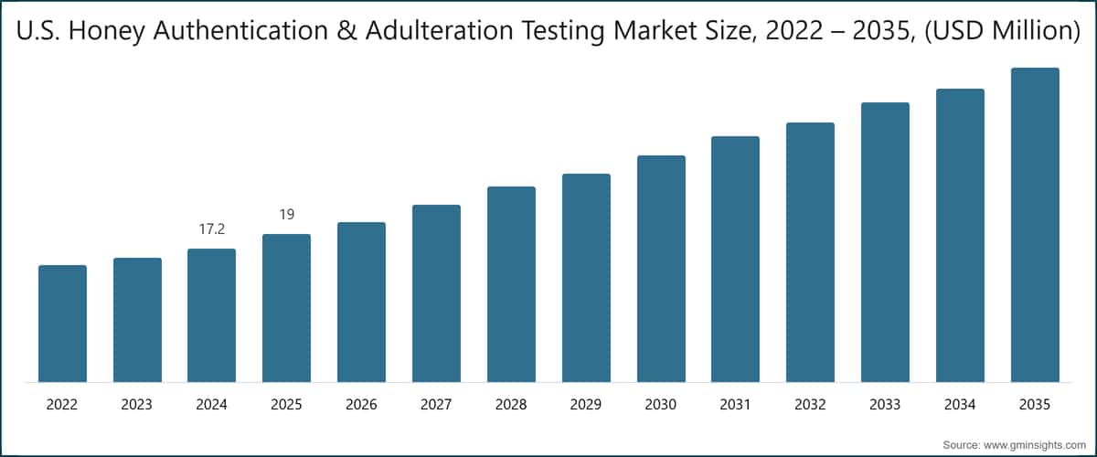 Honey Authentication & Adulteration Testing Market Report, 2035