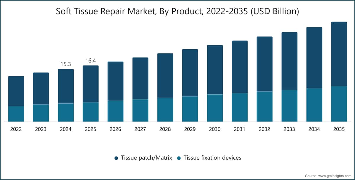 Soft Tissue Repair Market Size & Share Report, 2026 – 2035