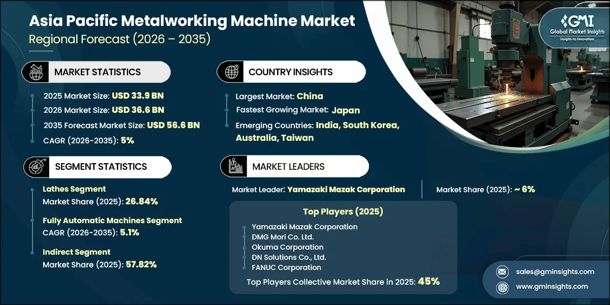 Asia Pacific Metalworking Machine Market Size, Forecasts 2035