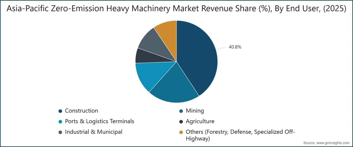 Asia Pacific Zero-Emission Heavy Machinery Market Statistics, 2026-2035 ...