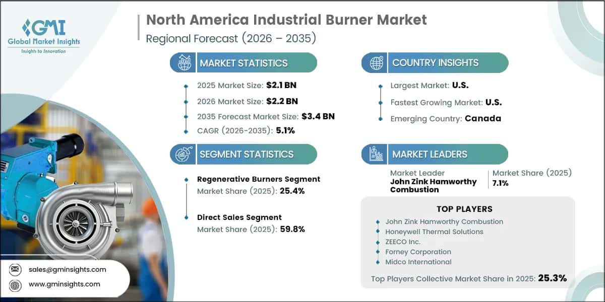 North America Industrial Burner Market Size, Forecasts Report 2035