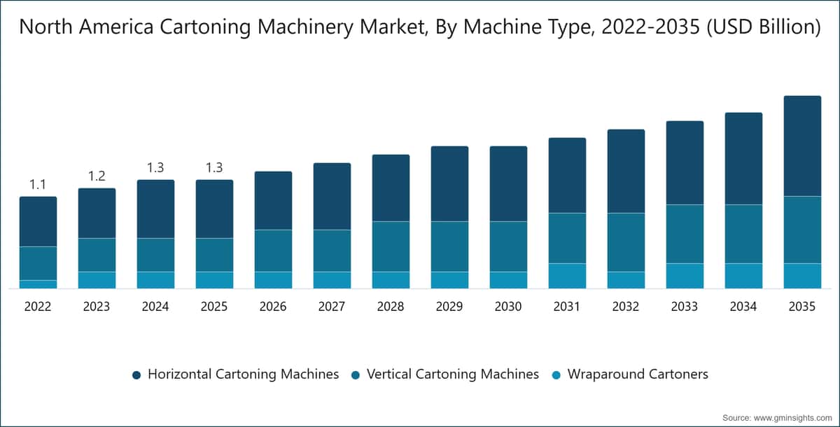 North America Cartoning Machinery Market Size, Forecasts Report 2026-2035