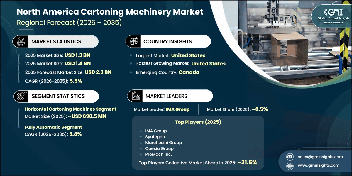 North America Cartoning Machinery Market Size, Forecasts Report 2026-2035