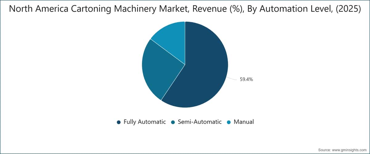 North America Cartoning Machinery Market Size, Forecasts Report 2026-2035