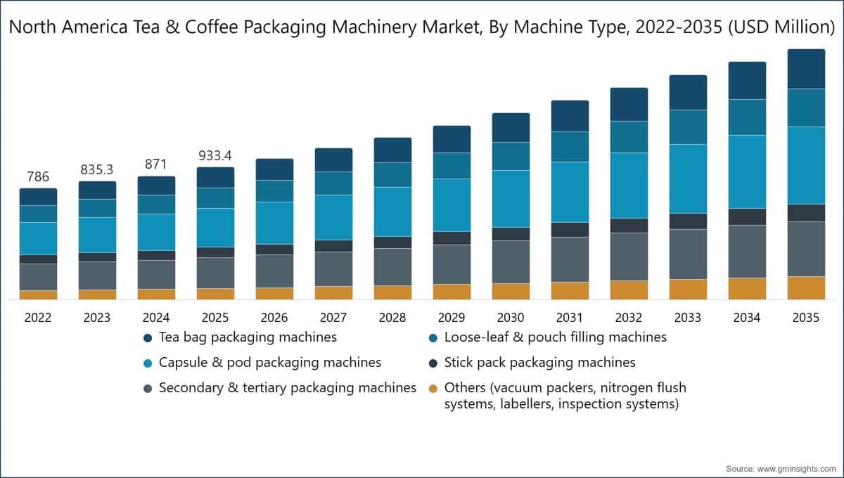 North America Tea & Coffee Packaging Machinery Market Size, Forecasts ...