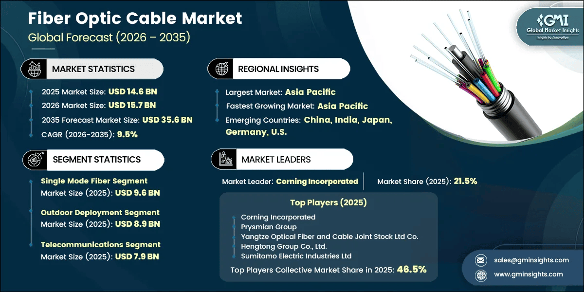 Fiber Optic Cable Market Size, Forecasts Report 2026-2035