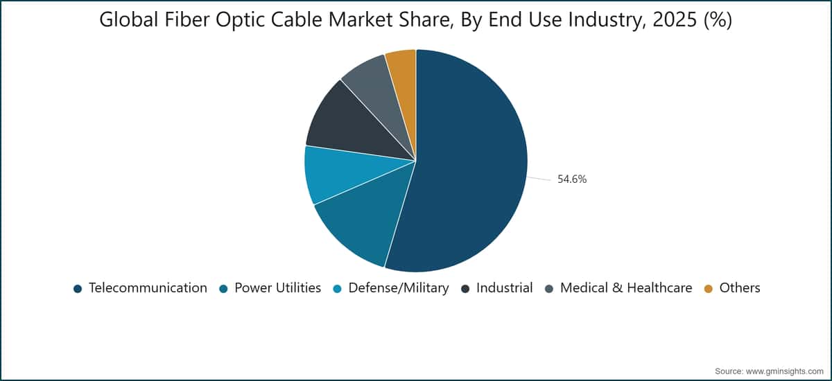 Fiber Optic Cable Market Size, Forecasts Report 2026-2035
