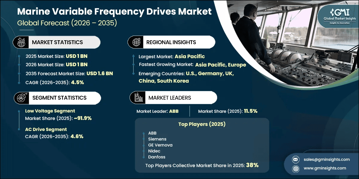 Marine Variable Frequency Drives Market Size, Forecasts 2035