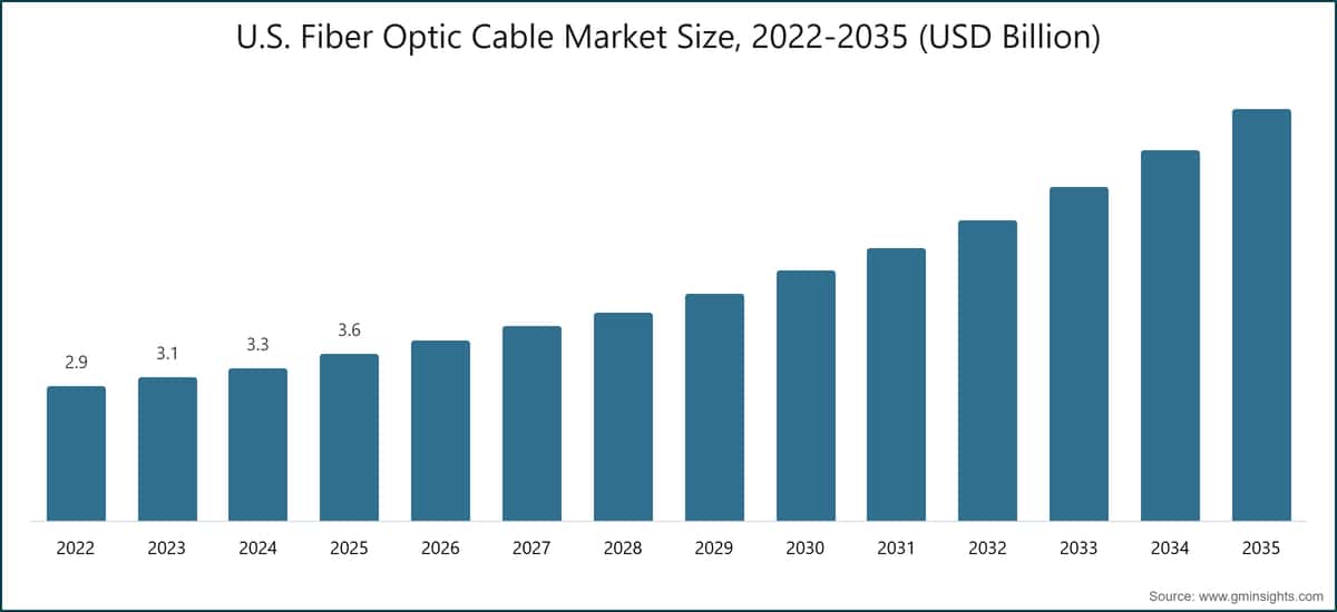 Fiber Optic Cable Market Size, Forecasts Report 2026-2035