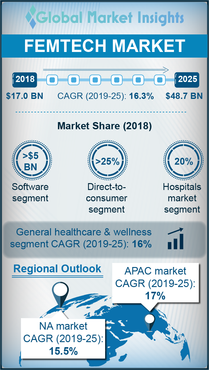 Infographic Femtech Market - Global Femtech Industry Size, Share ...