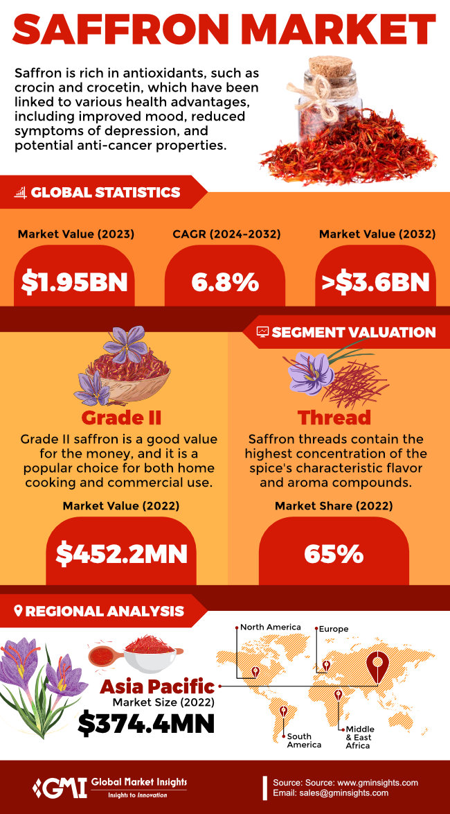 Infographic Saffron Market by Global Market Insights Inc.