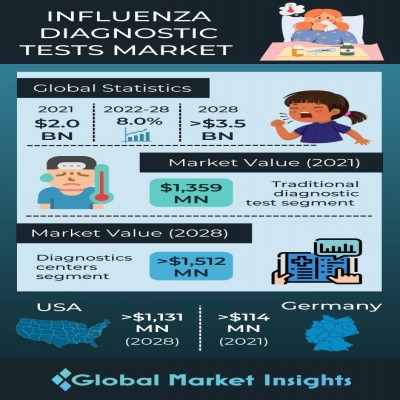 Market Research Infographics on Reports by Global Market Insights Inc.