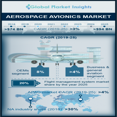 Infographic Aerospace Avionics Market by Global Market Insights Inc.
