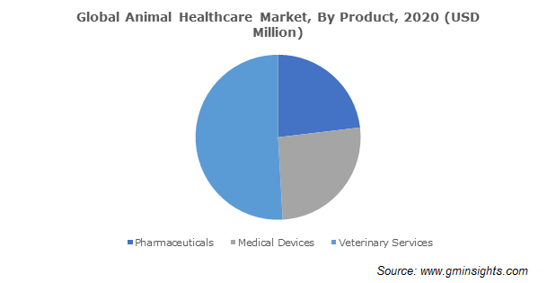 Animal Healthcare Market worth over $190bn by 2027
