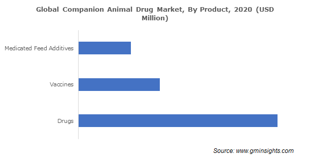 Companion Animal Drug Market worth over $17.6bn by 2027