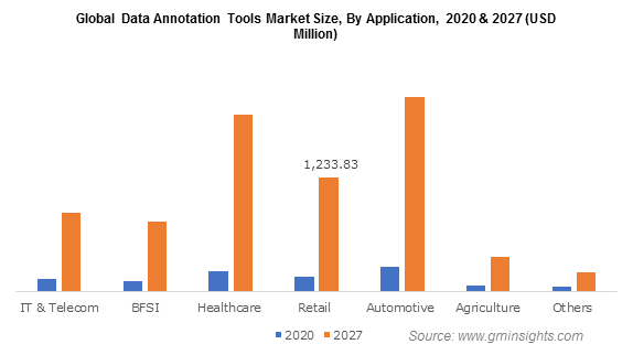 Data Annotation Tools Market size worth over $7 Bn by 2027