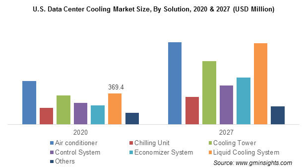 Data Center Cooling Market worth over $30bn by 2027