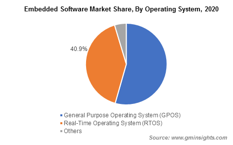Embedded Software Market revenue worth $21.5 BN by 2027