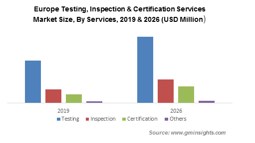 TIC Services Market size worth over $240 Bn by 2026