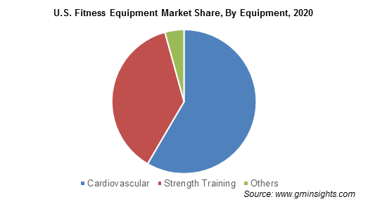 Fitness Equipment Market worth over $25bn by 2027