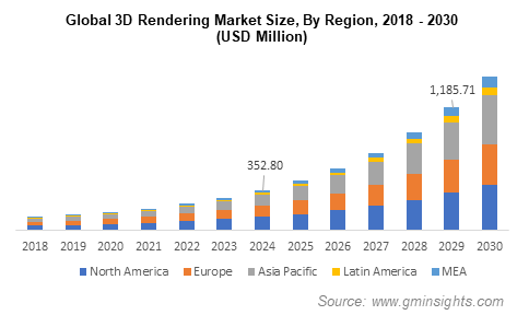 3D Rendering Market size worth $20 Bn by 2030