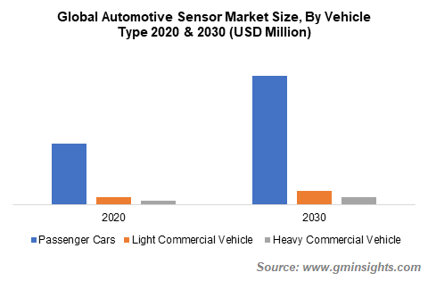 Automotive Sensor Market revenue worth over $55 Bn by 2030