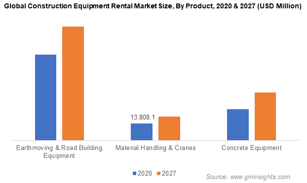 Construction Equipment Rental Market size worth $150 BN by 2027