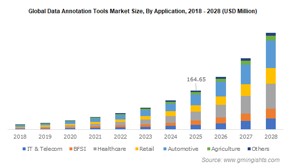 Data Annotation Tools Market size worth $10 Bn by 2028 Data Annotation Tools Market size worth $10 Bn by 2028