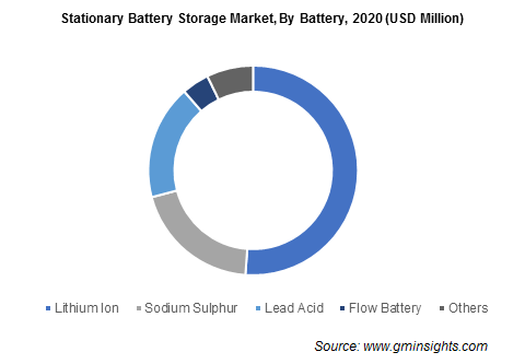 Stationary Battery Storage Market size worth over $140bn by 2030