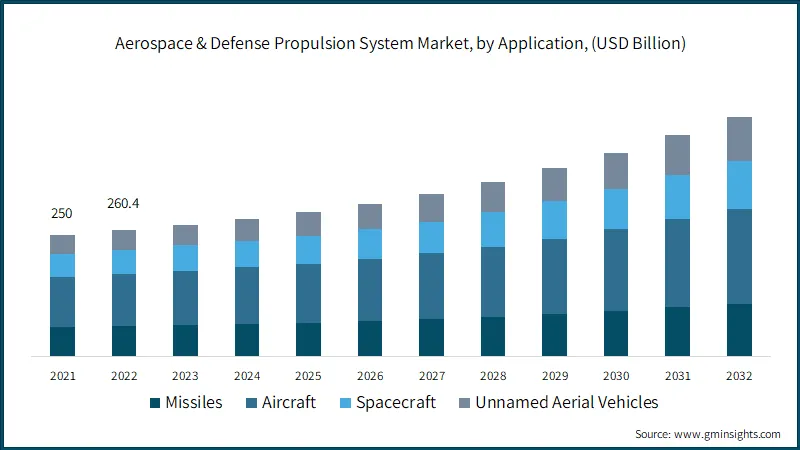 Aerospace and Defense Propulsion System Market Size Report, 2032
