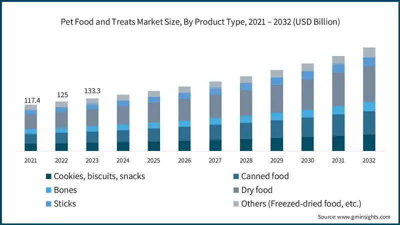 Pet Food and Treats Market Size & Share Report, 2024 – 2032