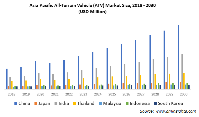 All-Terrain Vehicle Market Size, Growth Report 2022-2030
