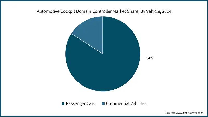 Automotive Cockpit Domain Controller Market Size, 2034 Report