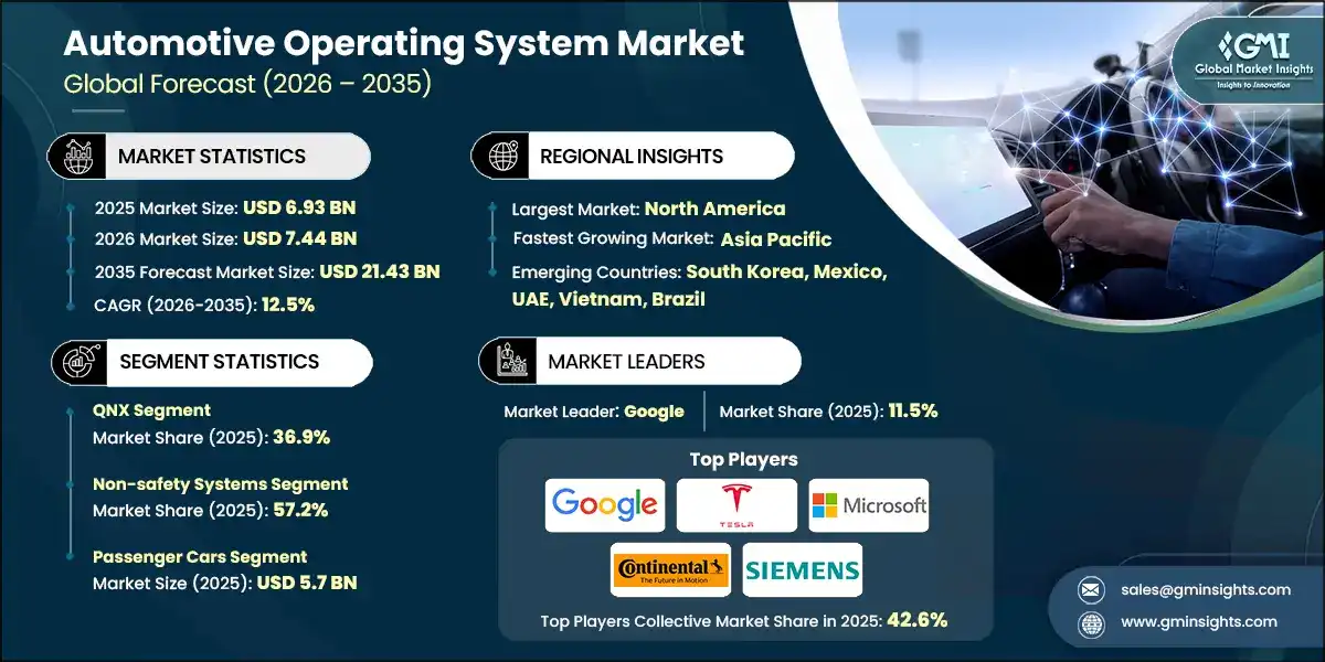 Automotive Operating System Market Size, Forecasts 2026-2035
