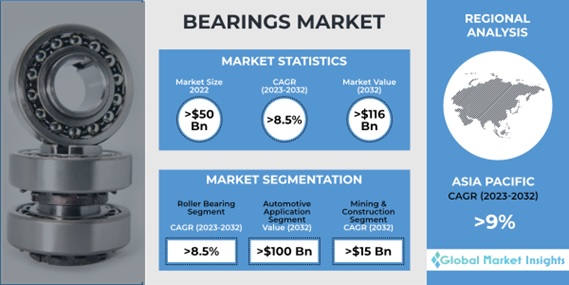 Bearings Market Size & Share | 2023-2032 Trends Report