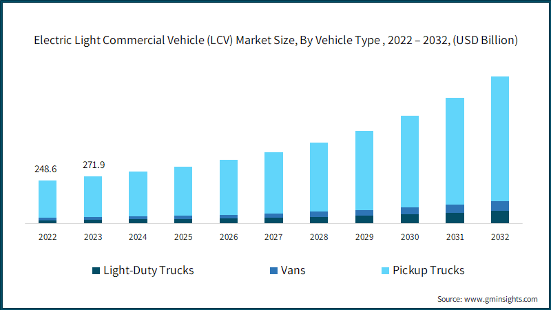 Electric Light Commercial Vehicle Market Size, Forecast 2032