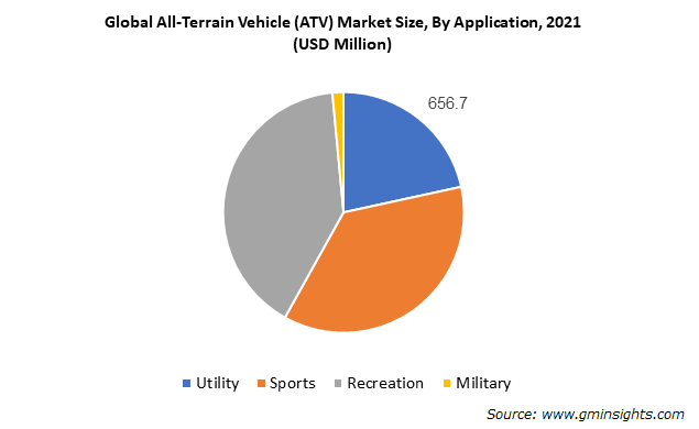 All-Terrain Vehicle Market Size, Growth Report 2022-2030