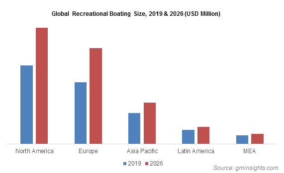 Recreational Boating Market Size, Growth Forecast Report 2026