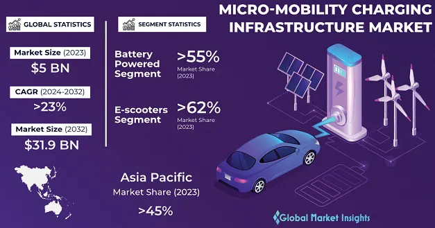 マイクロモビリティ充電インフラ市場規模2032年レポート