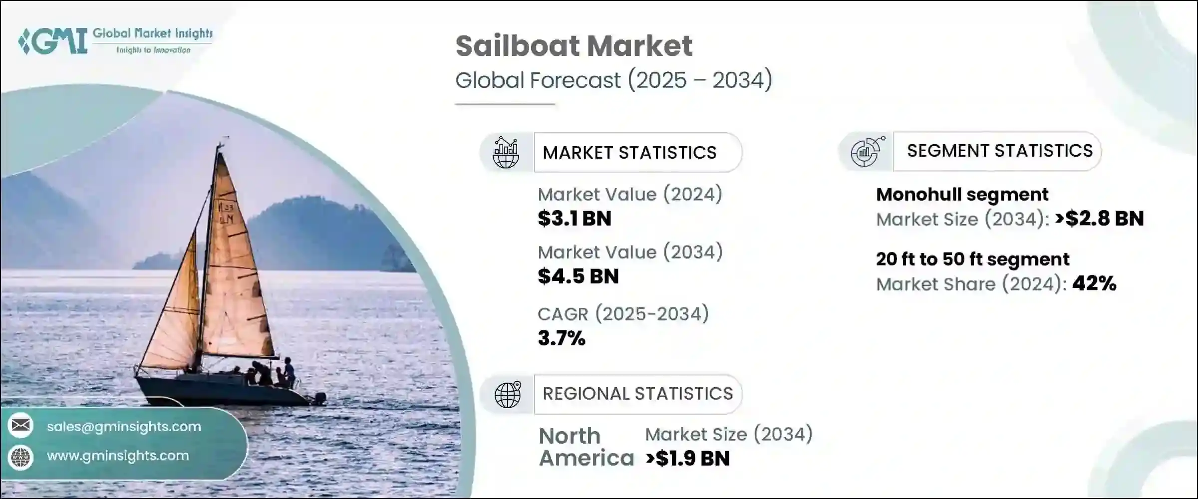 Sailboat Market Size Share Growth Analysis 2025 2034 Sailboat Market Size Share Growth Analysis 2025 2034