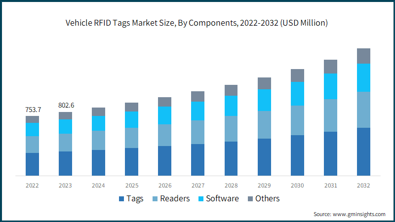 Vehicle RFID Tags Market Size & Share, Growth Report 2032