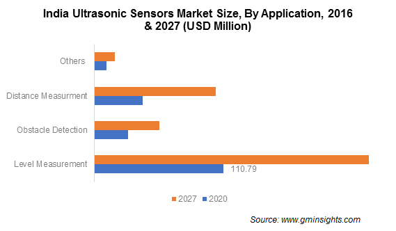 Ultrasonic Sensors Market Size | Global Industry Trends Report 2027